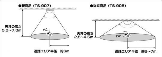 赤外線会議システム TS-907 | 新商品ニュース 2006年 | TOA株式会社
